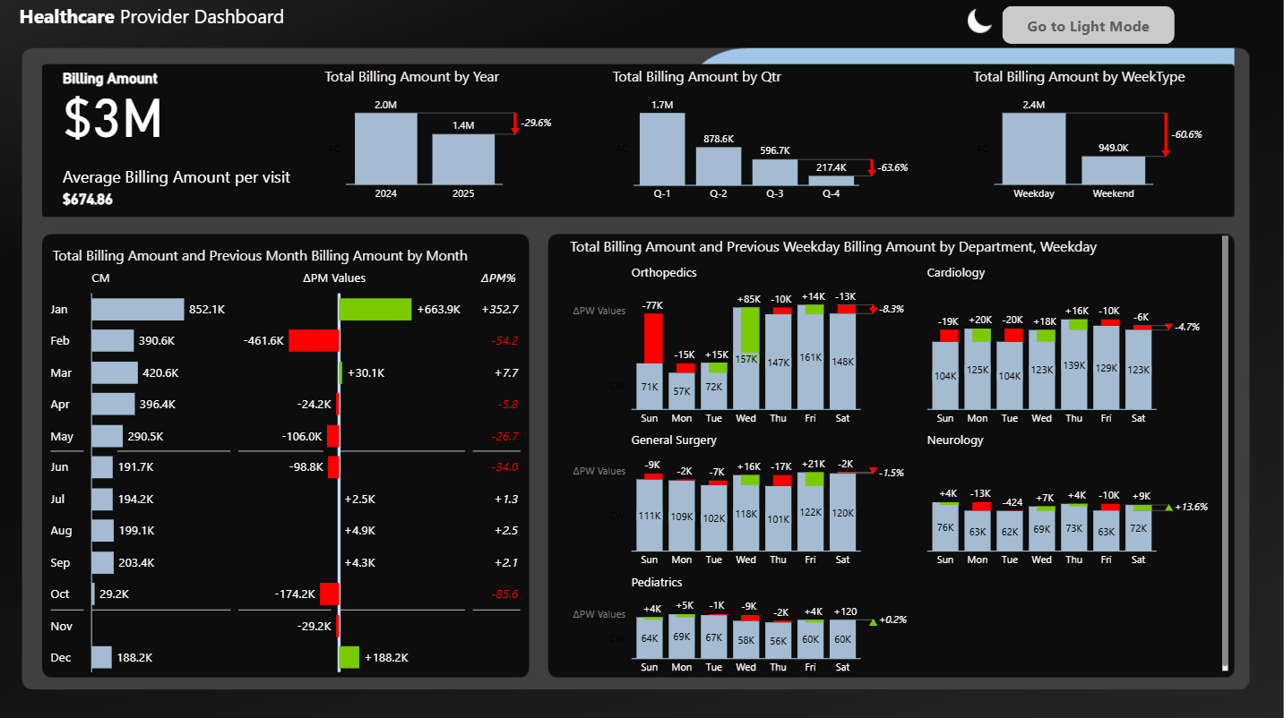 Healthcare Provider Performance – Case Study