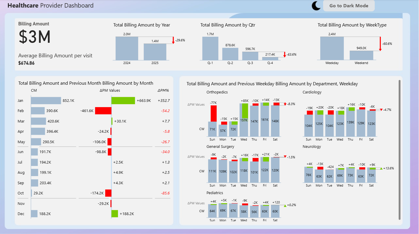Healthcare Provider Performance – Case Study